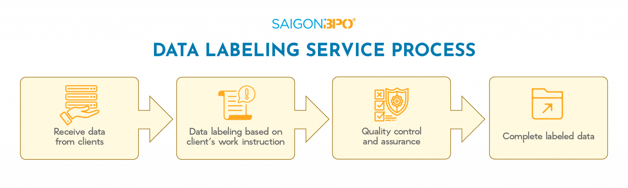 DATA LABELING WITH HIGH SECURITY AND ACCURACY AT SAIGONBPO